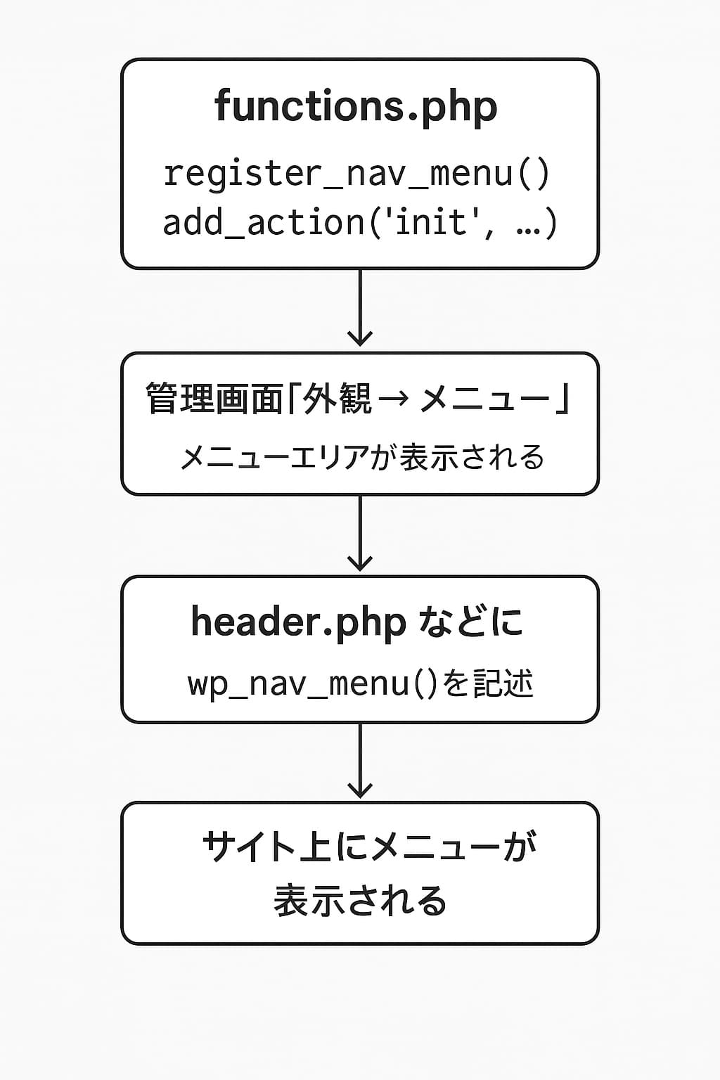 WordPress初心者でも安心！functions.phpの使い方と注意点をわかりやすく解説 - Yagi-System