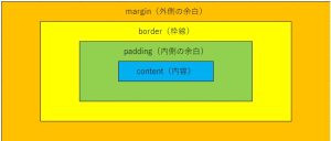 CSSボックスモデルを完璧に理解｜margin・padding・border・contentの関係 - Yagi-System